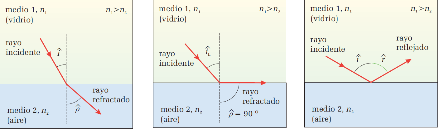 7.- REFLEXIÓN Y REFRACCIÓN - Mind Map