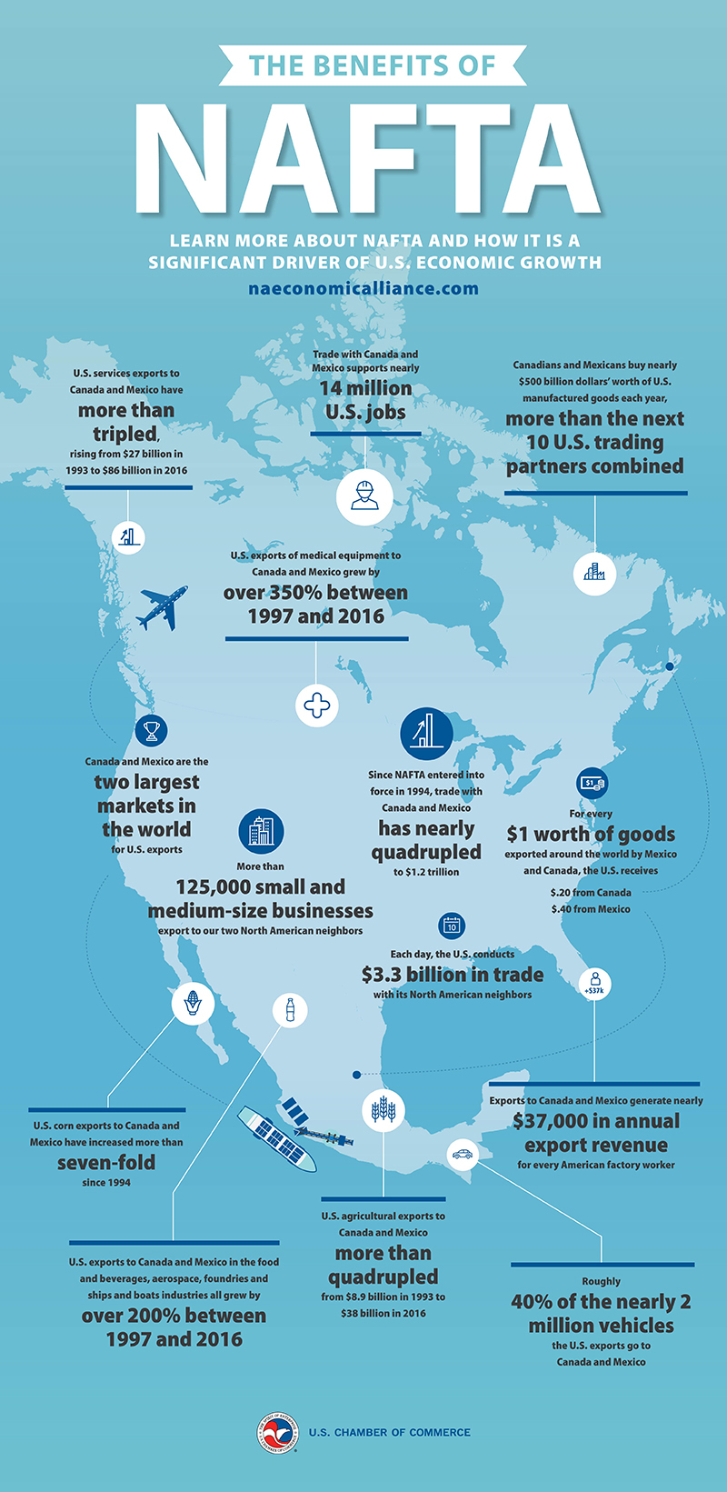 Globalization - Mind Map