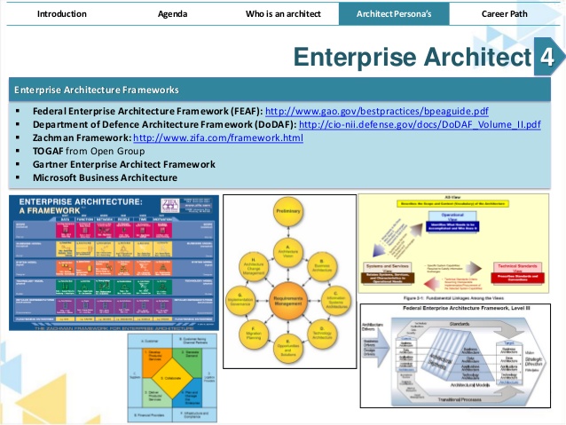 Enterprise Architect - Mind Map