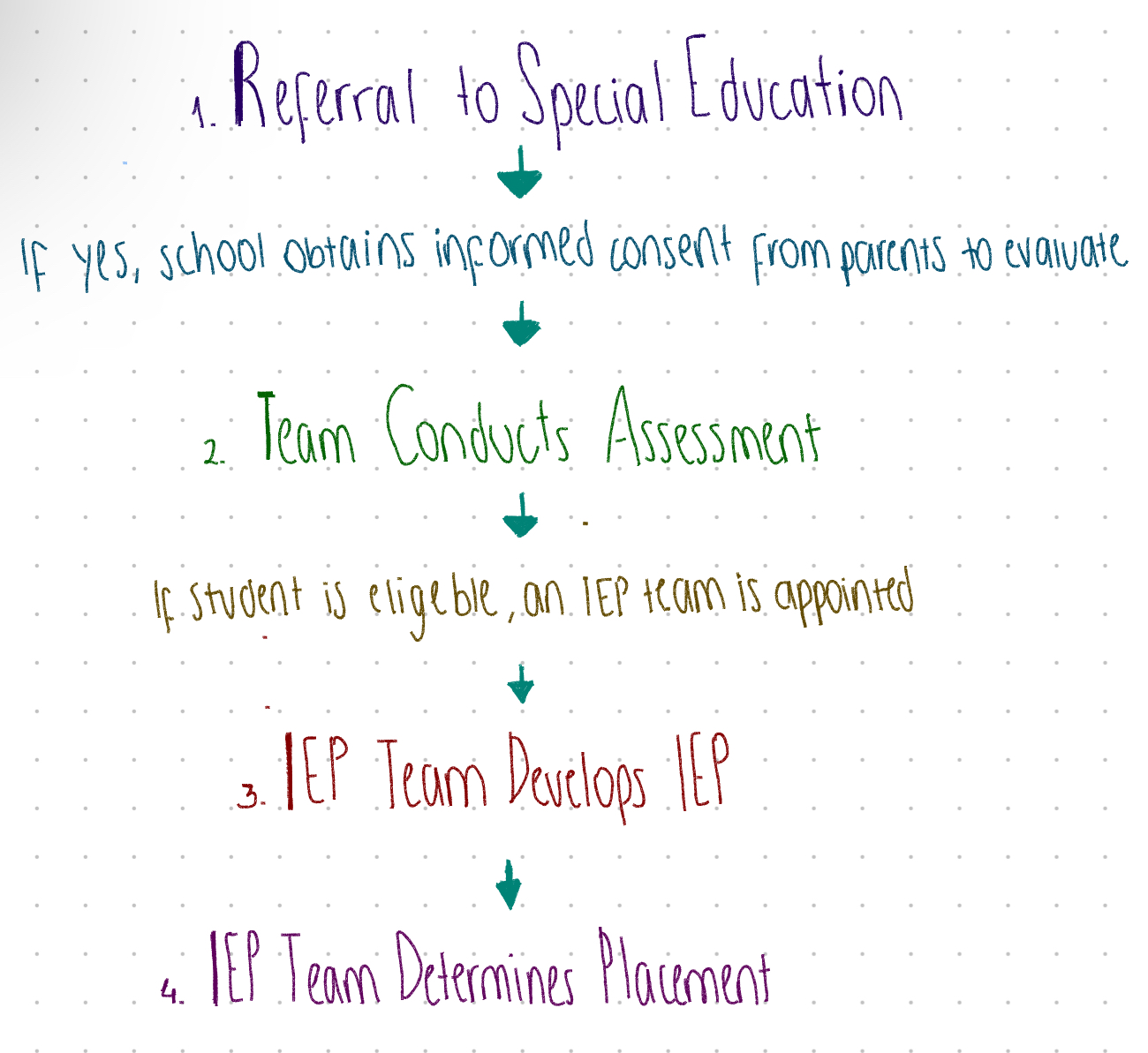 The Individualized Education Program - Mind Map