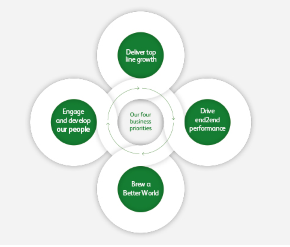 Heineken Operations - Mind Map