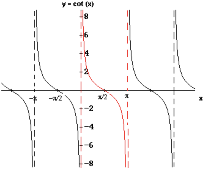 A Must Know in Trigonometry - Mind Map
