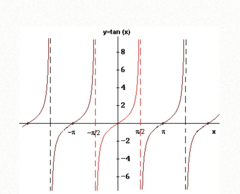A Must Know in Trigonometry - Mind Map