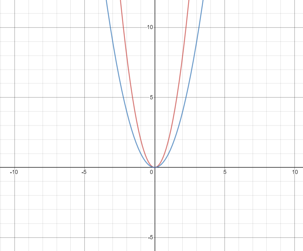 Applying Quadratic Models - Mind Map