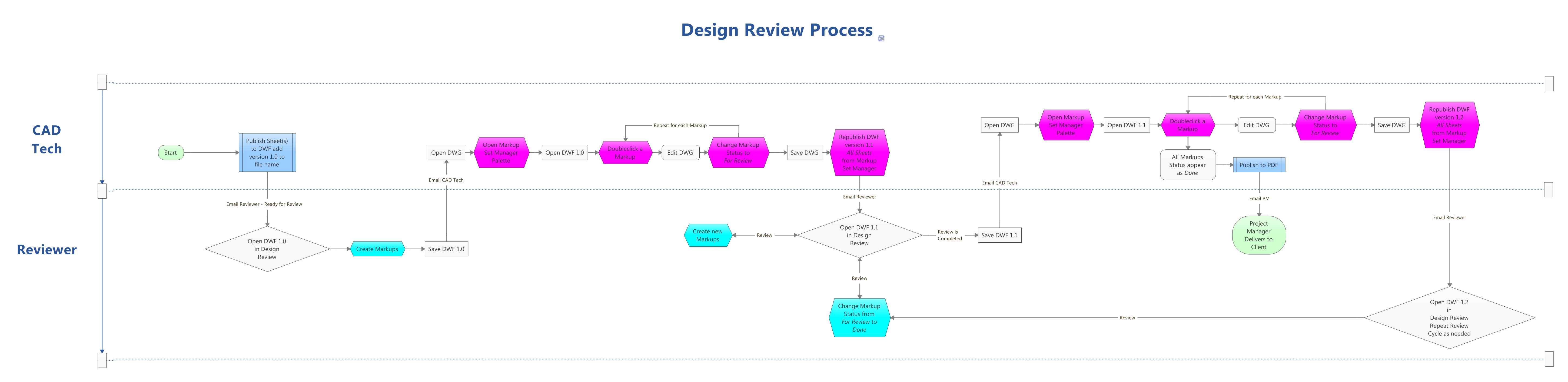 Design Review - What does a Review Cycle l...- Mind Map