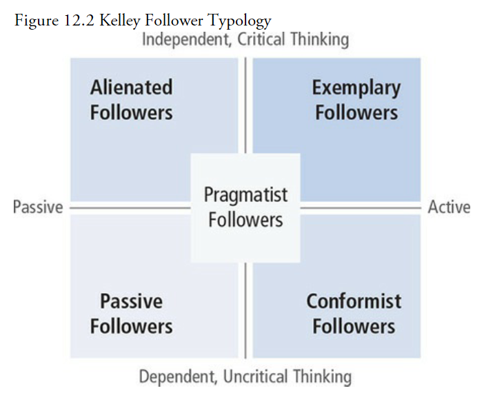 Organizational Leadership - Mind Map