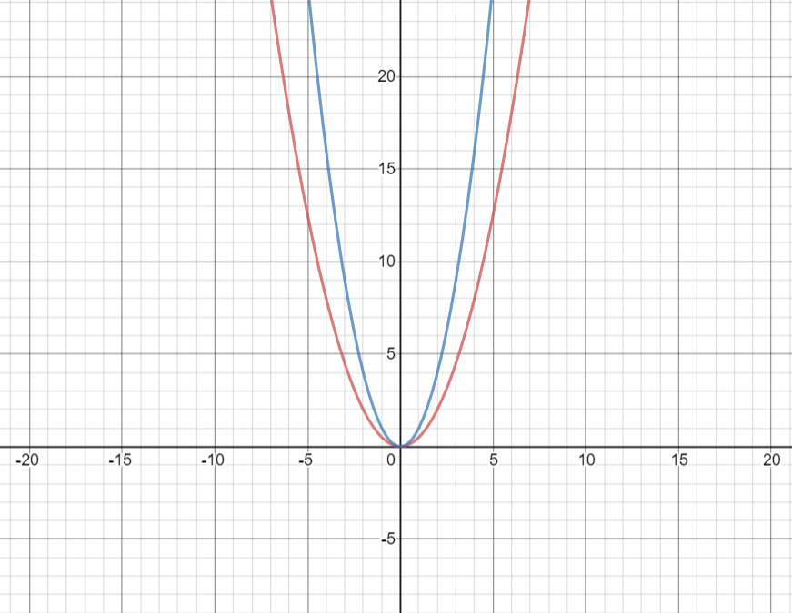 Applying Quadratic Models - Mind Map