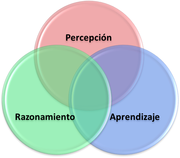 Procesos psicológicos básicos - Mind Map