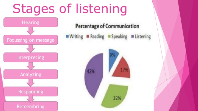 LISTENING - Mind Map