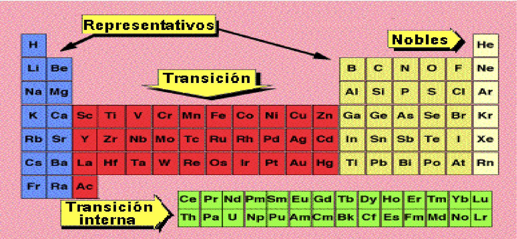 TABLA PERIÓDICA - Mind Map