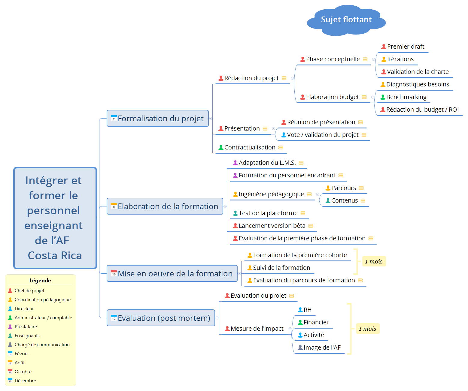 ORGANIGRAMME - Mind Map