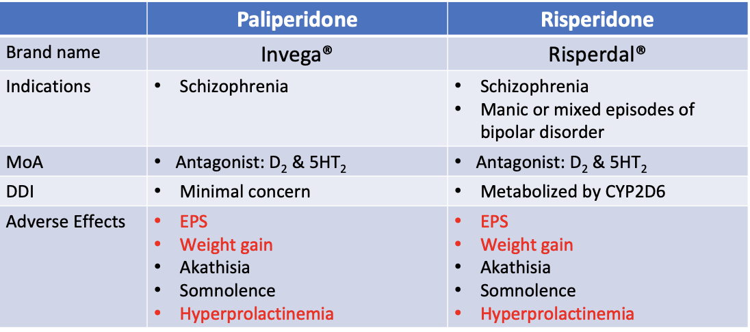 Pharmacology of Antipsychotics - Mind Map