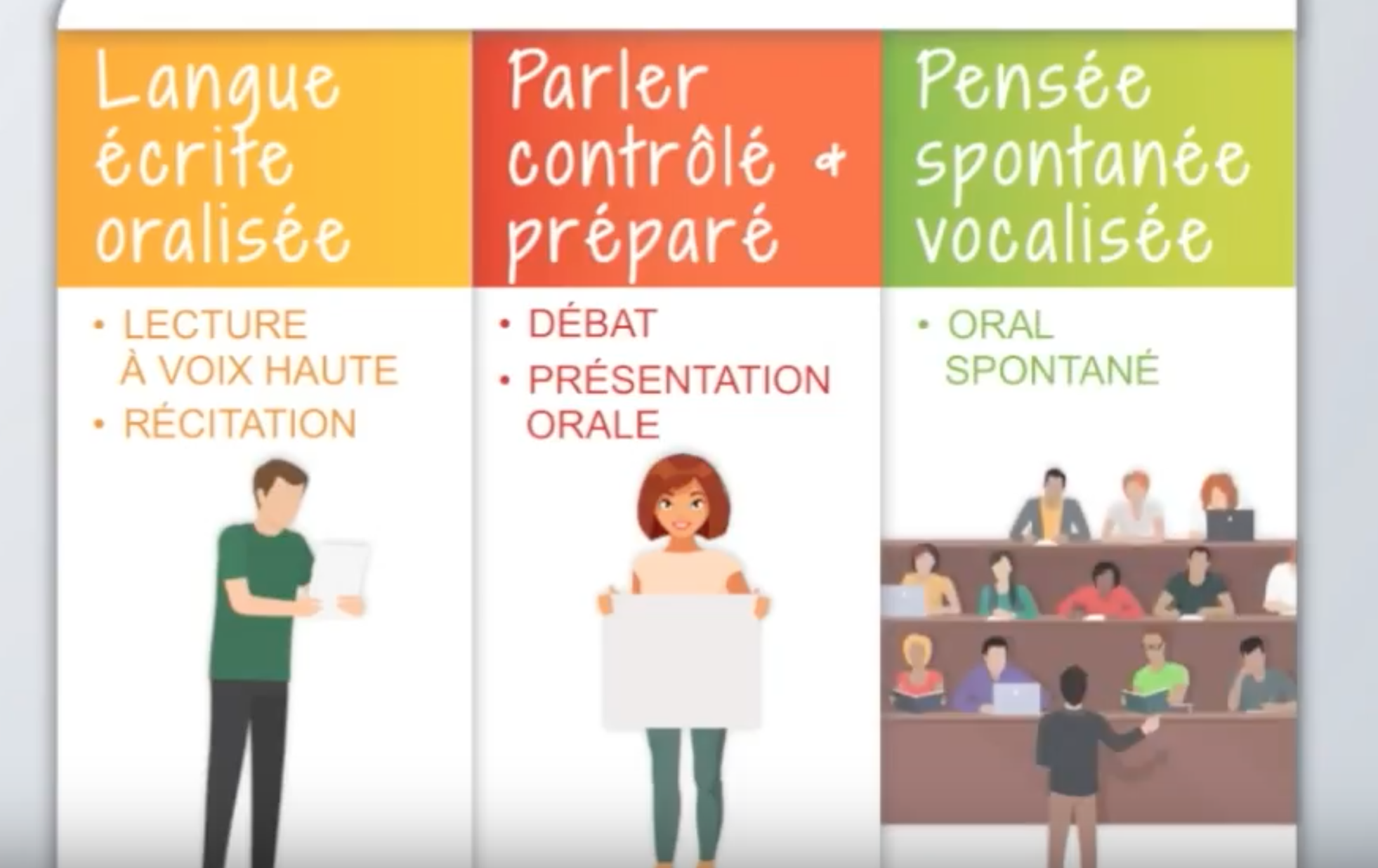 Communication orale - Mind Map