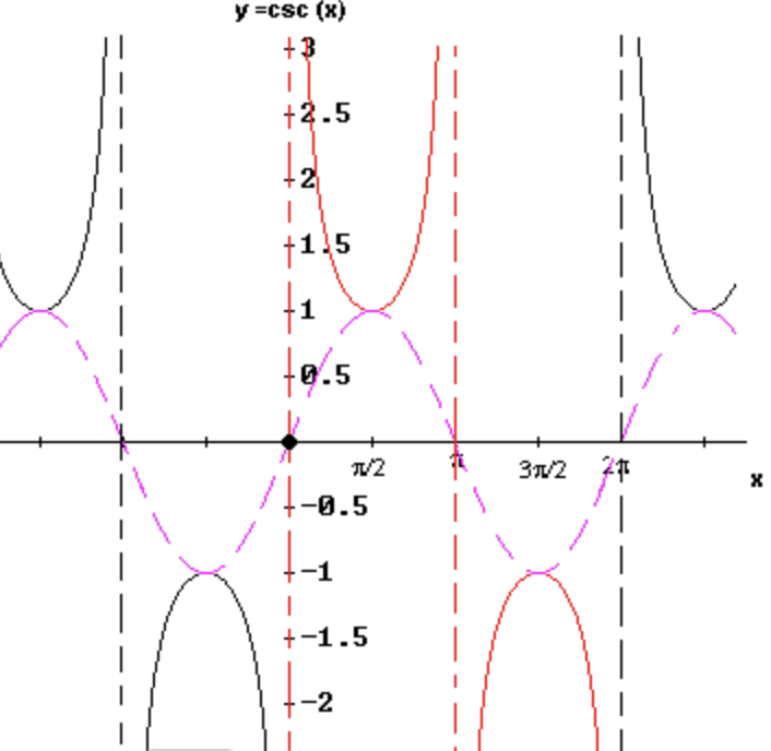 A Must Know in Trigonometry - Mind Map