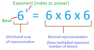 Exponents - Mind Map