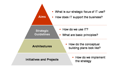 LINKING SYSTEM STRATEGY AND THE ORGANIZATI...- Mind Map