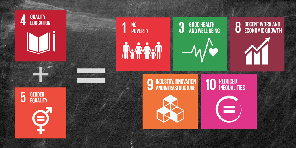 Gender Equality - Mind Map