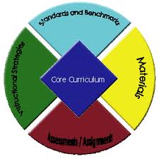 Core Curriculum - Mind Map