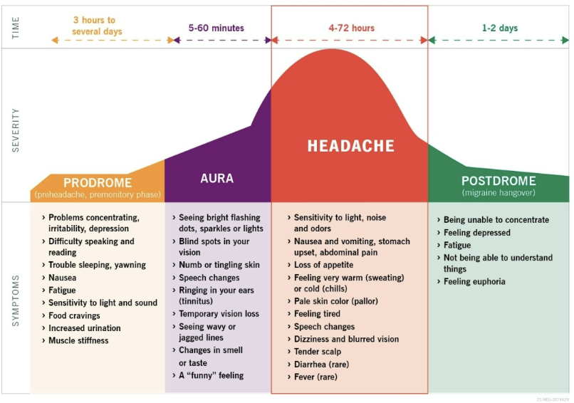 Babalola Headaches - Mind Map