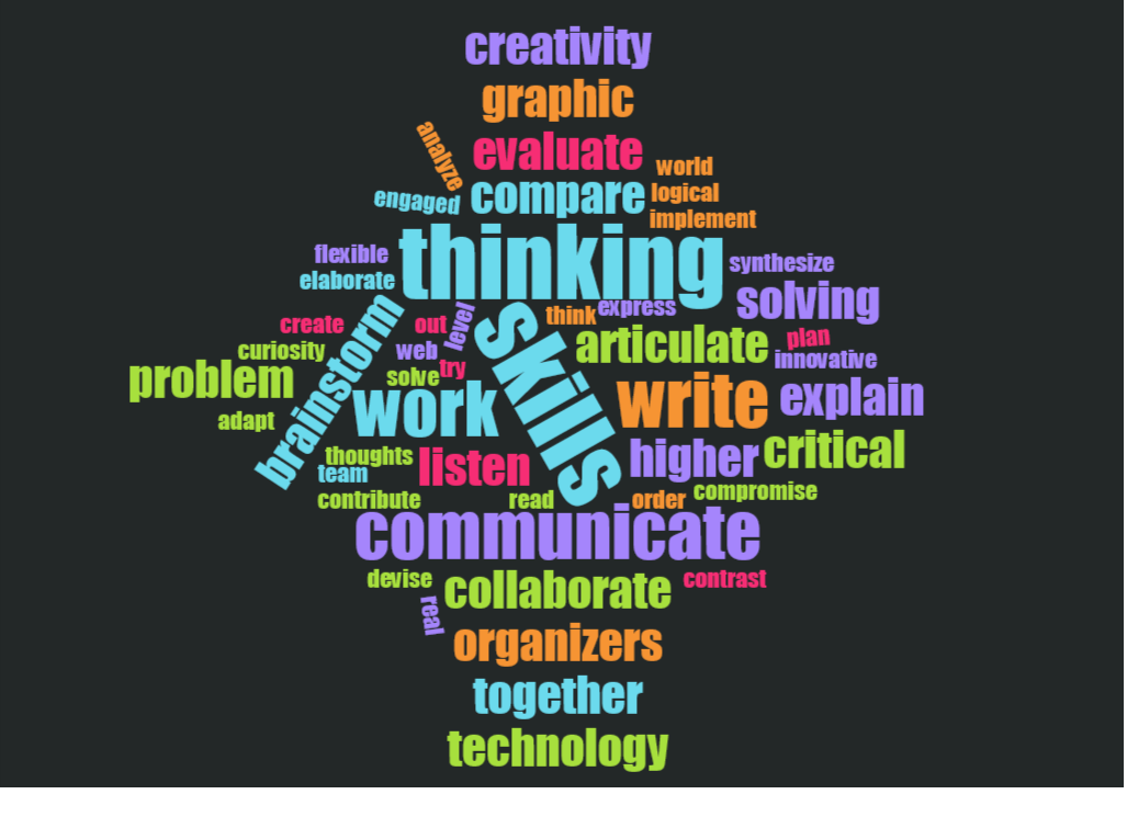 Well Rounded Education - Concept Map
