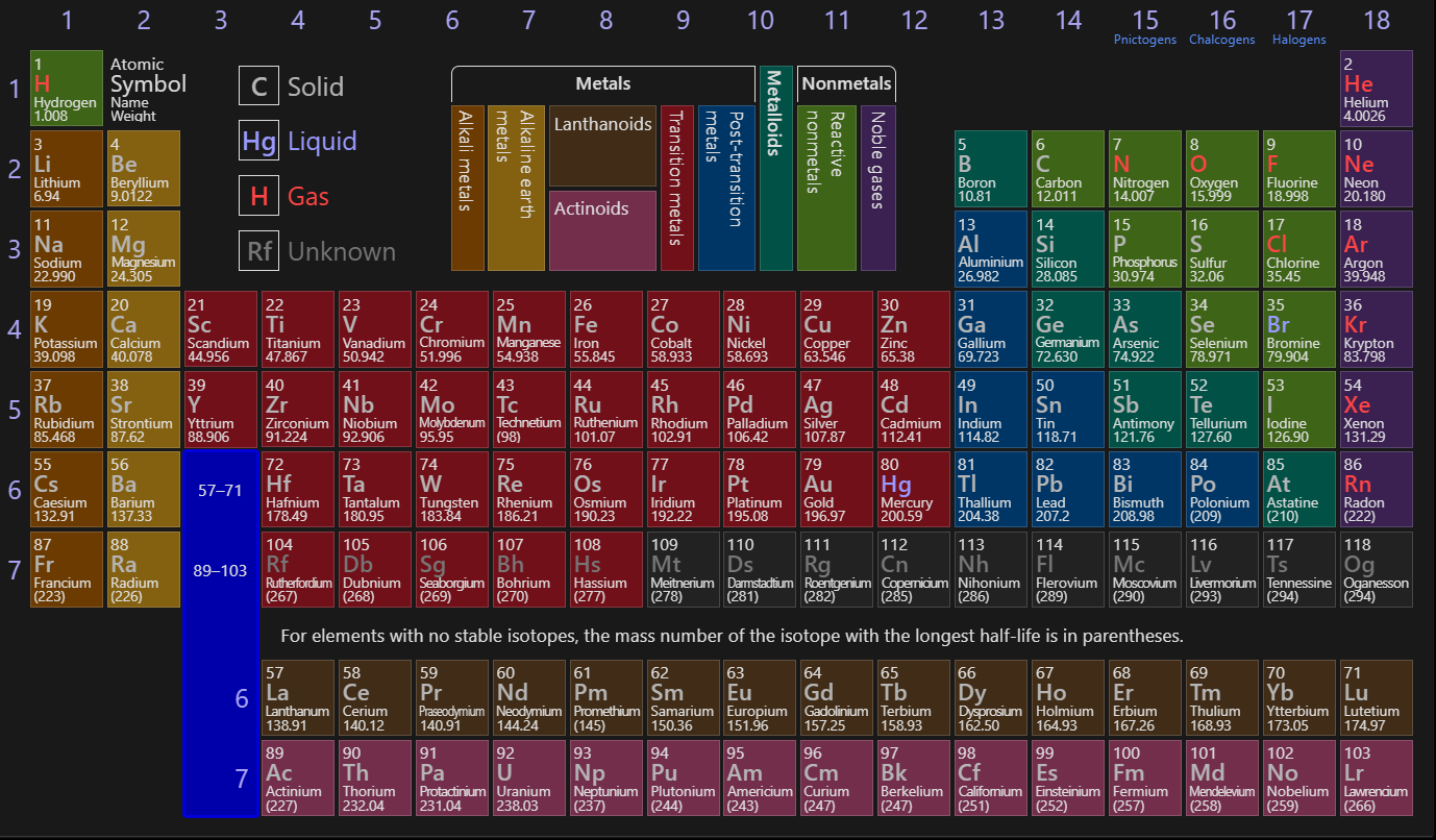 Chemsitry - Mind Map
