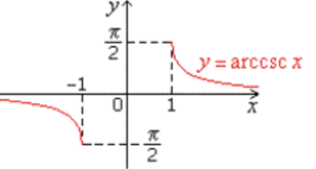 A Must Know in Trigonometry - Mind Map