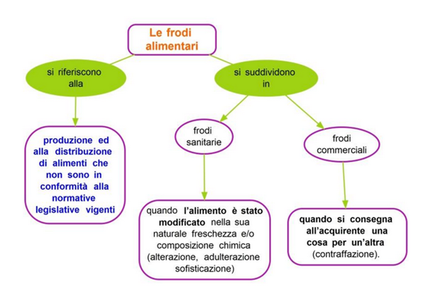 Frodi Alimentari - Mind Map