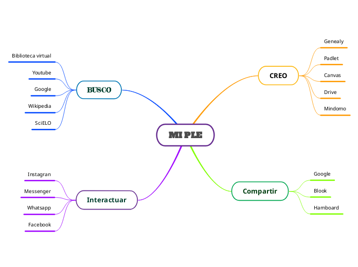 MI PLE - Mind Map