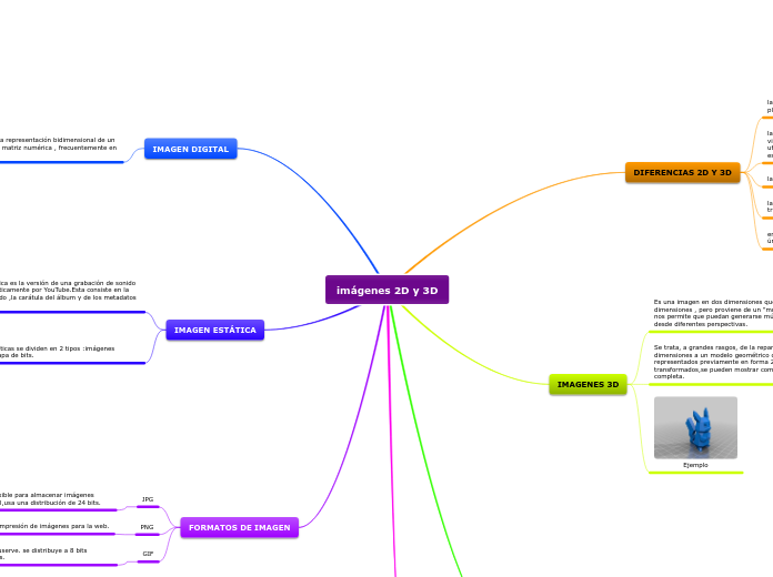 imágenes 2D y 3D - Mind Map