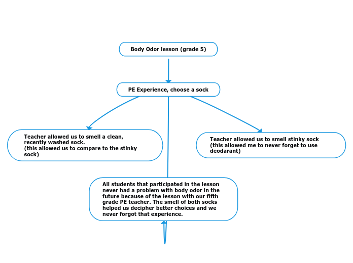 Body Odor lesson (grade 5) - Mind Map