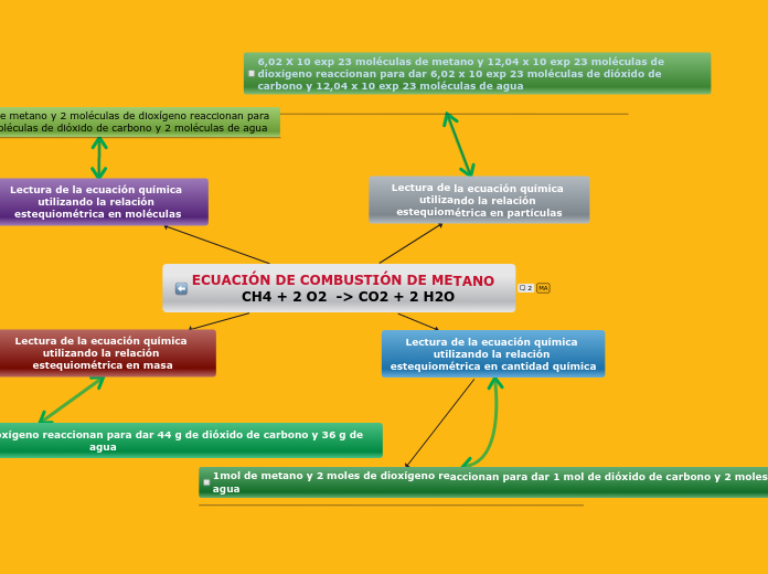 ECUACIÓN DE COMBUSTIÓN DE METANO ...- Mind Map