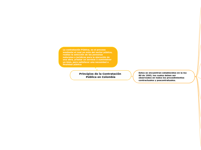 Principios de la Contratación Pública en C...- Mind Map