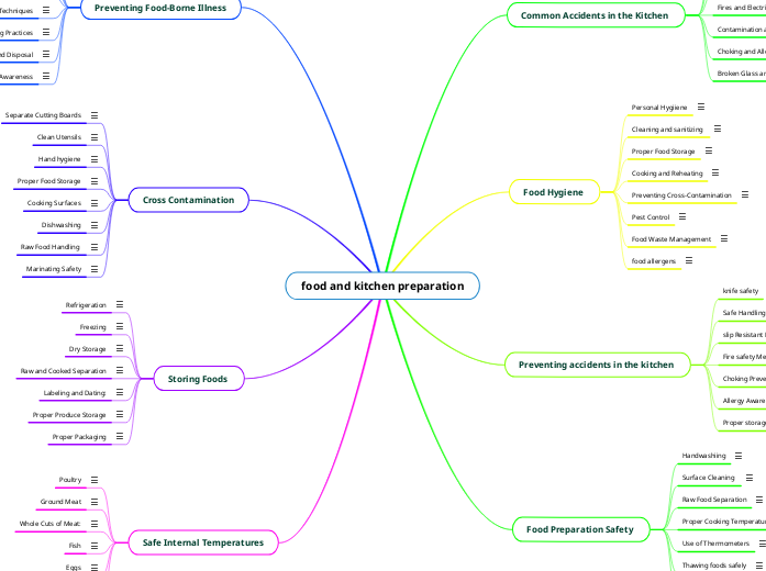 food and kitchen preparation - Mind Map