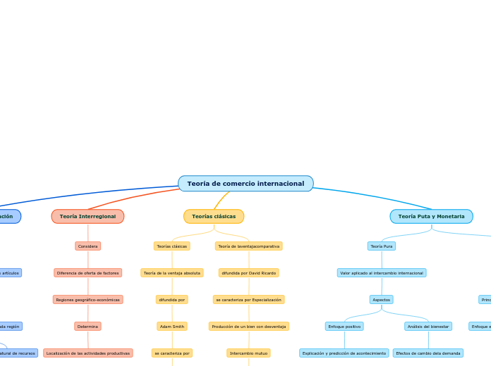 Teoría de comercio internacional - Mind Map