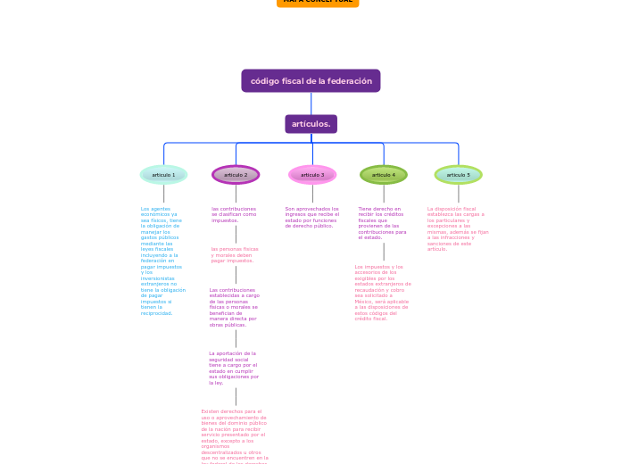 código fiscal de la federación - Mind Map