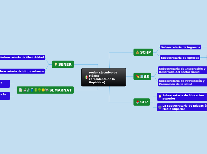Poder Ejecutivo de México (Pres...- Mind Map