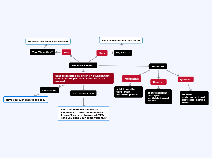 PRESENT PERFECT - Mind Map