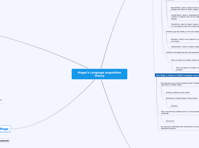 Piaget's Language Acquisition Theory - Mind Map