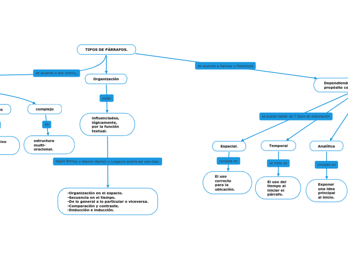 TIPOS DE PÁRRAFOS. - Mind Map