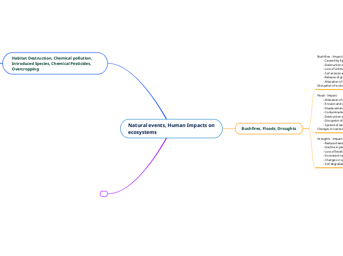 Natural events, Human Impacts on ecosystem...- Mind Map