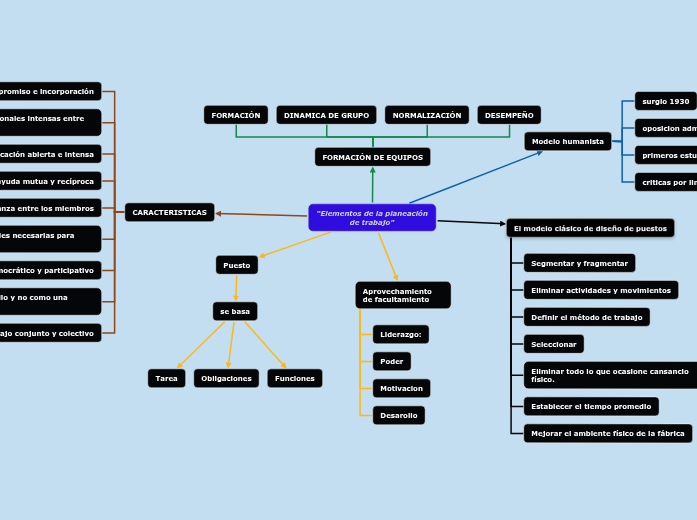 “Elementos de la planeación de trabajo' - Mind Map