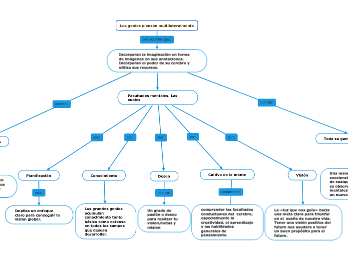 Los genios piensan multilateralmente - Mind Map
