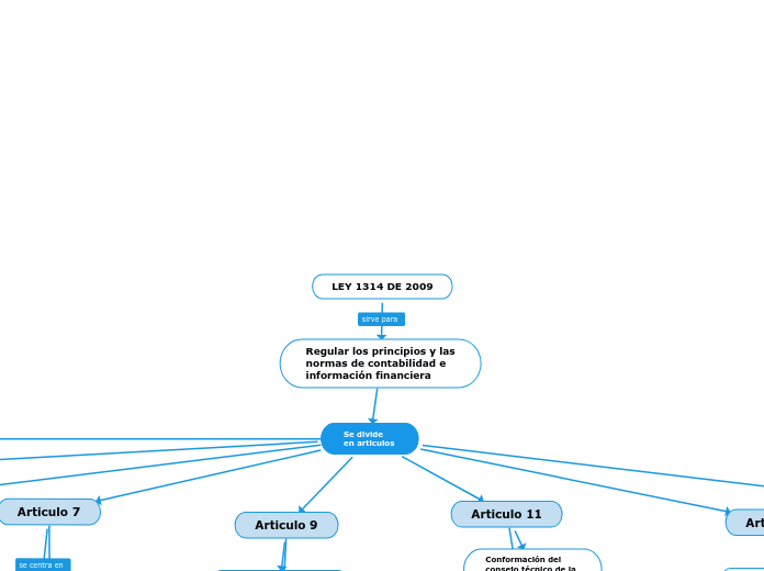 LEY 1314 DE 2009 - Mind Map