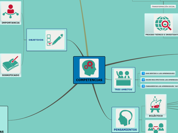 COMPETENCIAS - Mind Map