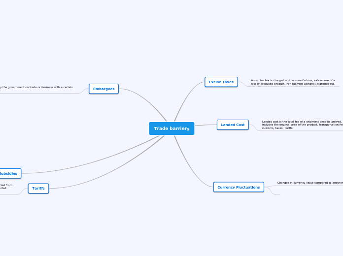 Trade barriers - Mind Map