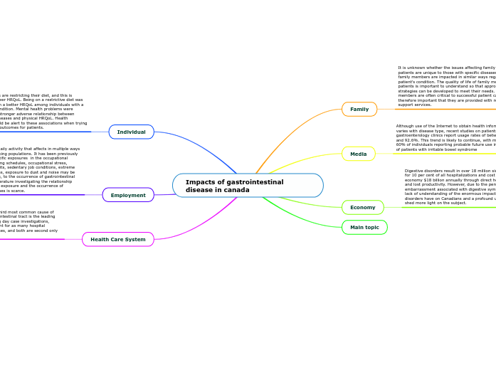 Impacts of gastrointestinal disease in can...- Mind Map