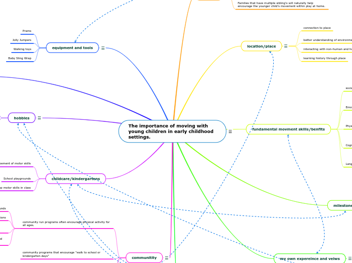 The importance of moving with young childr...- Mind Map