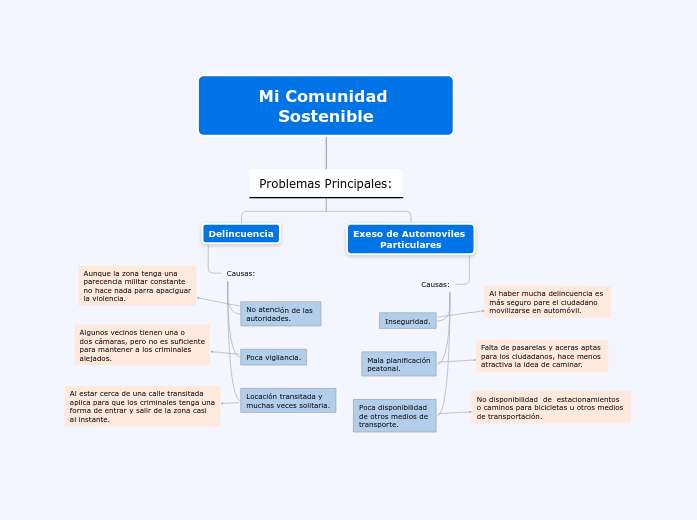 Mi Comunidad Sostenible - Mind Map