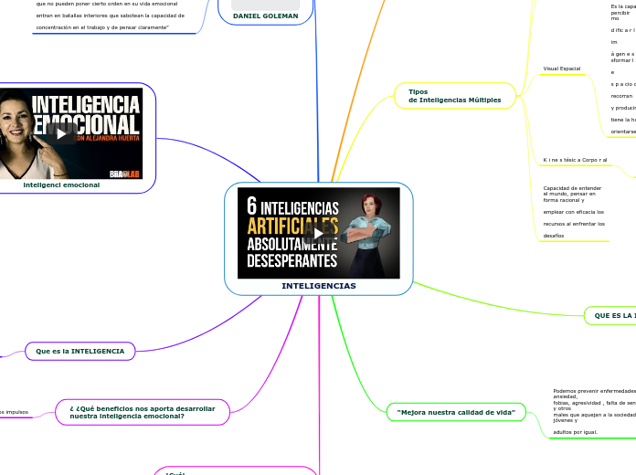 INTELIGENCIAS - Mind Map