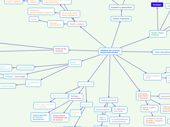 Modelos del proceso salud-enfermedad - Mind Map